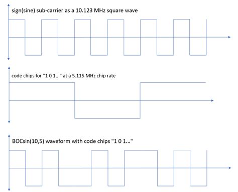 Demodulation How To Demodulate Binary Offset Carrier Signal Signal