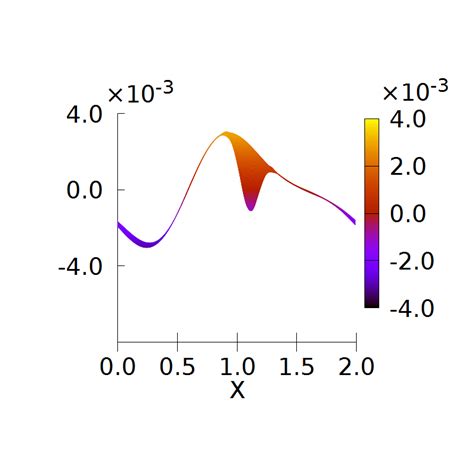2 Example 54 Numerical Solutions For The Perturbation Of Density ρ − Download Scientific