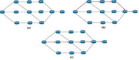 a original topology b shortest path c shortest path determined