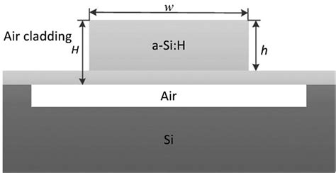 Rib A Sih Waveguide Dimensions Download Scientific Diagram