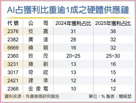 2382 廣達 Ai伺服器的業績有多少億？｜cmoney 股市爆料同學會