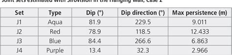 Table 2 From Structural Recognition And Rock Mass Characterization In Underground Mines A Uav