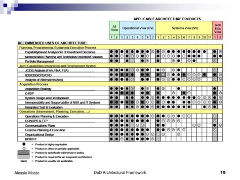 Ppt Dod Architecture Framework Overview Powerpoint Presentation Free Download Id 3218925