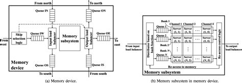 Figure 1 From Memory Network Architecture For Packet Processing In Functions Virtualization