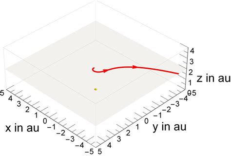 Displaced Non Keplerian Orbits With Periodic Clock Angles The Initial Download Scientific