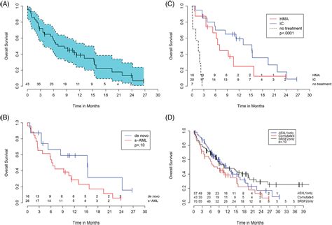 Genomic Characteristics And Prognostic Significance Of Co Mutated Asxl1