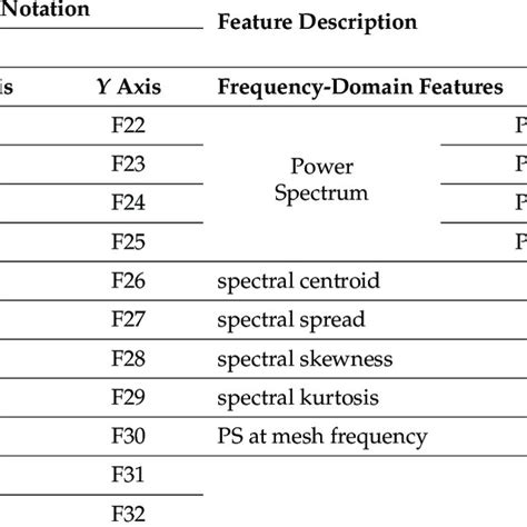 Pdf Machine Learning Techniques For Multi Fault Analysis And