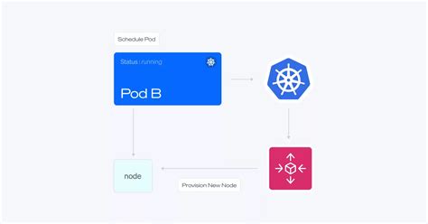 Cluster Autoscaler Helm Chart How To Improve Your Eks Cluster Cast Ai
