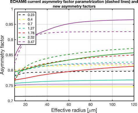 Acp Additional Global Climate Cooling By Clouds Due To Ice Crystal Complexity