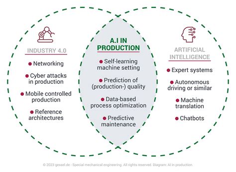 Ai In Production Opportunities For Medium Sized Businesses Geyssel