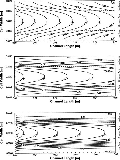 Dimensionless Current Density Distribution At The Catalyst Layer