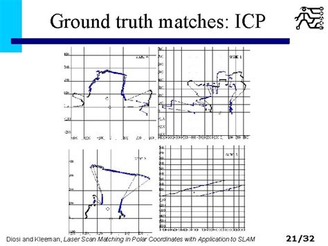 Laser Scan Matching In Polar Coordinates With Application