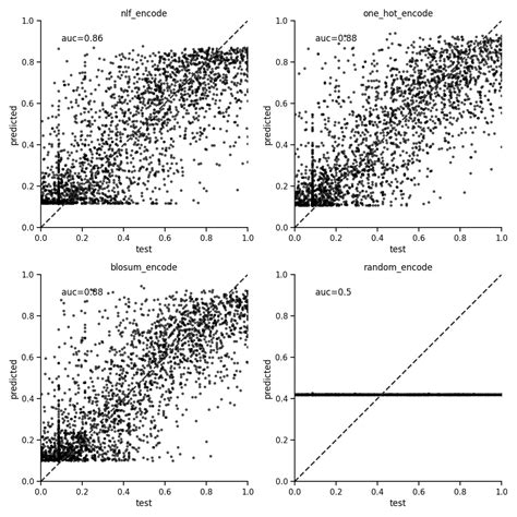 Bioinformatics And Other Bits An Mhc Class I Binding Predictor With Sklearn Part 2