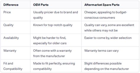 OEM Vs Aftermarket Car Parts A Simple Guide To Making The Right Choice Blog