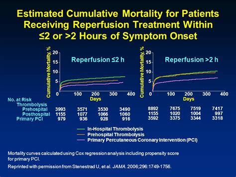 Pci For Stemi