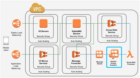 Amazon Kinesis Data Analytics 无服务器流式数据处理服务简介 亚马逊aws官方博客