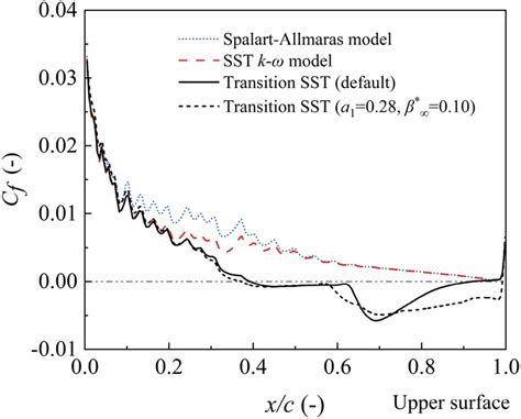 Upper Surface Friction Coefficient After Model Constants Adjustment Download Scientific Diagram