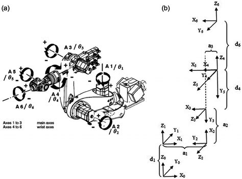 A Kuka Robot 6 Dof Kuka Industrial Robots Download Scientific Diagram