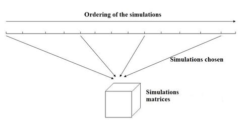 Composition Of The Simulation Matrices Download Scientific Diagram