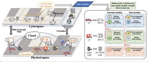 Figure 2 From Digital Twin Based Cloud Native Vehicular Networks