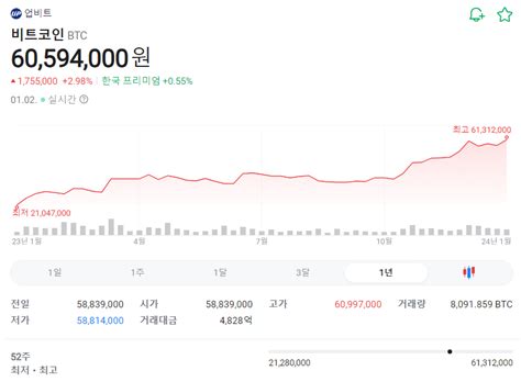 비트코인 6000만원 돌파 왜 오를까 이유 2 가지