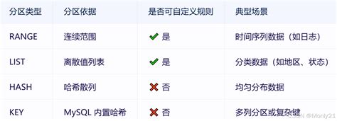 Mysql：分区的基本使用