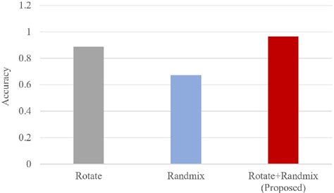 Figure 11 From Automatic Modulation Classification Using Hybrid Data Augmentation And