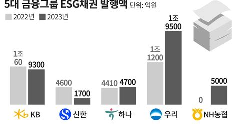 5대 금융 Esg채권 발행 1조원 증가 우리금융이 주도 조선비즈