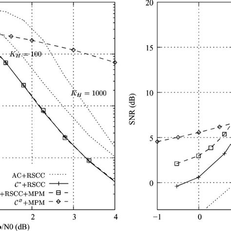 Ser And Snr Performances Of Multiplexed And Arithmetic Codes When Used