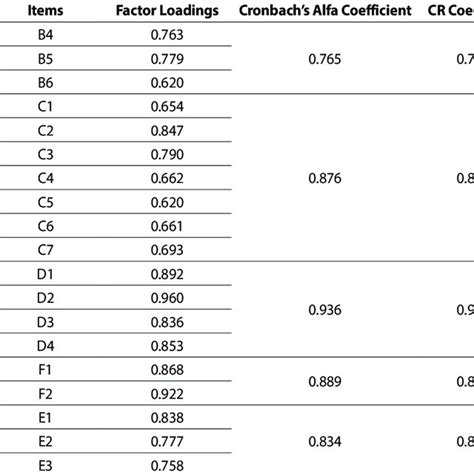 Variance Based Sem Model Of The Research Download Scientific Diagram