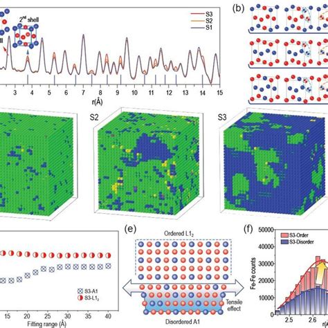 A Pair Distribution Function Pdf Of The Fe 3 Pt Bulk Alloy The