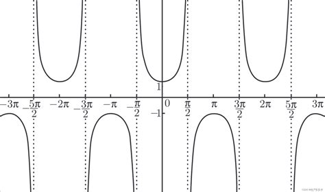 高中数学：三角函数公式汇总及推导sinx Cosx Tanx Cscx Secx Cotx Csdn博客