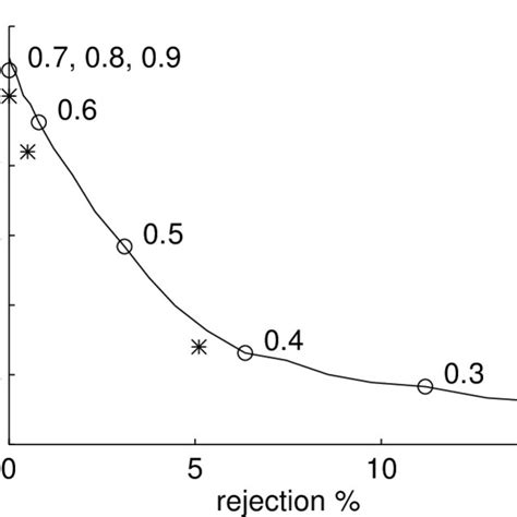 Error Reject Curve For Llr With The Value Of The Threshold Parameter
