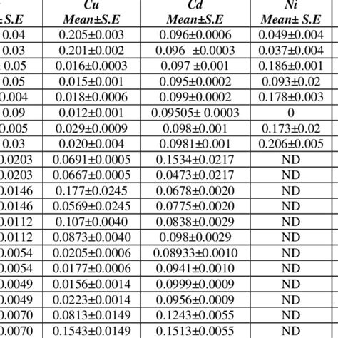 Mean Concentration And Standard Error Of The Analyzed Heavy Metals