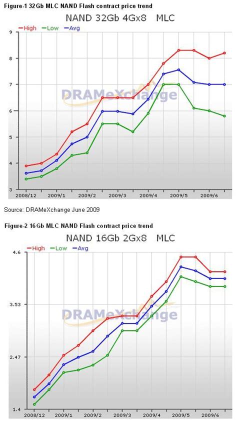 Mlc Nand Flash Pradeep Chakrabortys Semiconductors Blog
