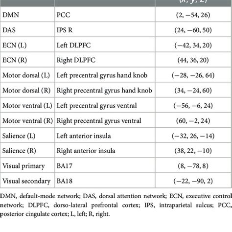 Seed Location Of 12 Functional Networks Used In Seed Based Connectivity Download Scientific