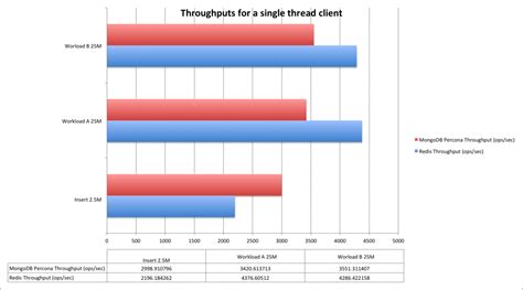 Comparing In Memory Databases Redis Vs Mongodb Percona Memory Engine