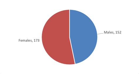 Injury By Sex Download Scientific Diagram
