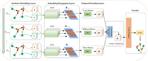 Figure 2 From Enhanced Temporal Knowledge Graph Completion Via Learning