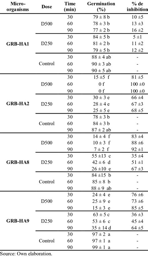 Average Germination Percentages Achieved By The Trichoderma Strains Download Scientific Diagram