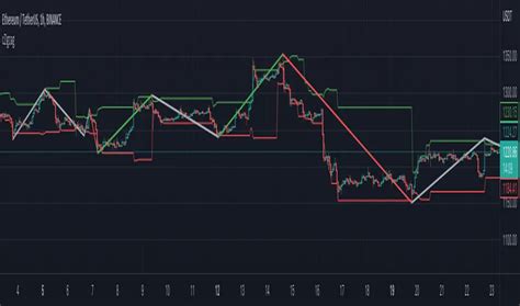 Channel Based Zigzag HeWhoMustNotBeNamed Indicator By Trendoscope TradingView