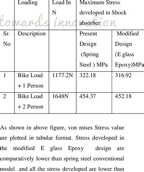 Von Mises Stress Analysis Download Table