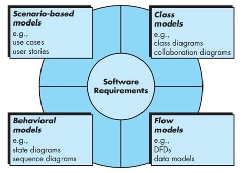 Konsep Pengembangan Pl Requirement Modelling