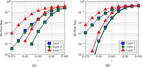 Figure 1 From Continuous Transmission Of Spatially Coupled Ldpc Code