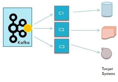 Kafka Consumers Datashark Academy Datashark Academy
