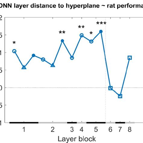Correlation Of The Classification Score For Single Targetdistractor