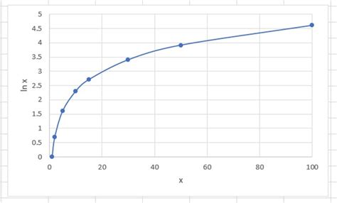 【excel】エクセルの自然対数の関数で計算・戻す・グラフ化・logに変換(lnの底を変える)する方法|白丸くん 【excel】エクセルの自然対数の関数で計算・戻す・グラフ化・logに変換(lnの底を変える)する方法|白丸くん