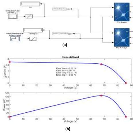A Simulink Model Of The Pv Module B Voltage And Current A Simulink Model Of The Pv Module B Voltage And Current
