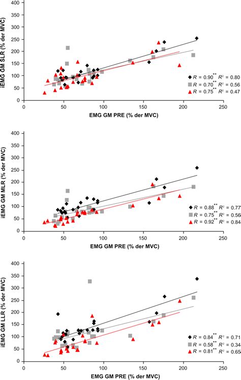 Bivariate Correlations And Correlation Coefficients Among The Variables