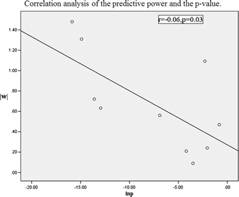 Correlation Analysis Of The Predictive Power And The P Value W Download Scientific Diagram